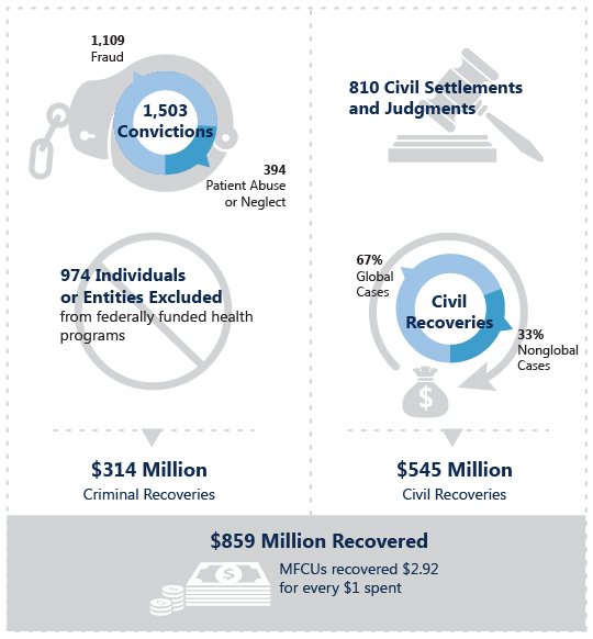 At A Glance: Medicaid Fraud Control Units Fiscal Year 2018 Annual ...