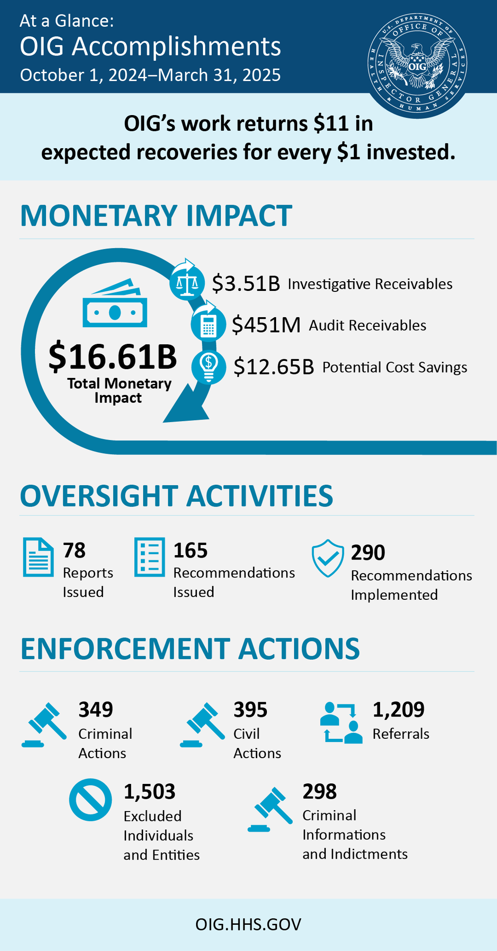 At a Glance: Spring 2025 Semiannual Report to Congress | Office of ...