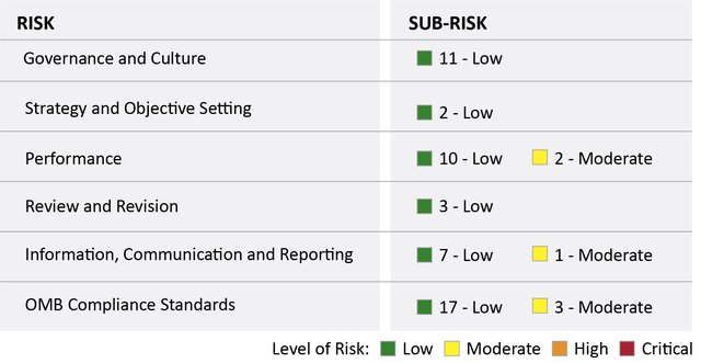 Risk Assessment of Food and Drug Administration's Purchase Card Program ...