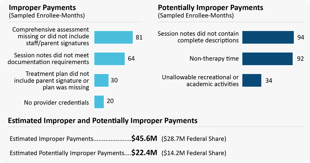 Maine Made at Least $45.6 Million in Improper Fee-for-Service Medicaid ...