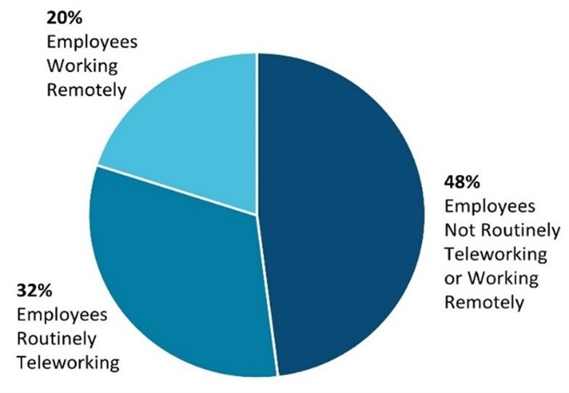 Department of Health and Human Services’ Hybrid Work Environment as of ...