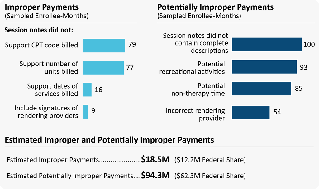 Wisconsin Made at Least $18.5 Million in Improper Fee-For-Service ...
