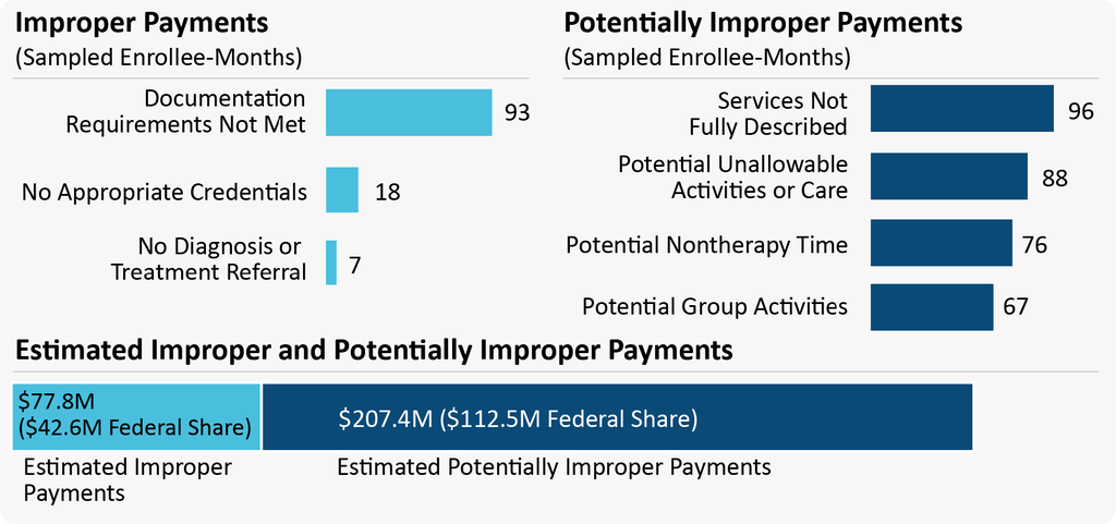 Colorado Made at Least $77.8 Million in Improper Fee-for-Service ...