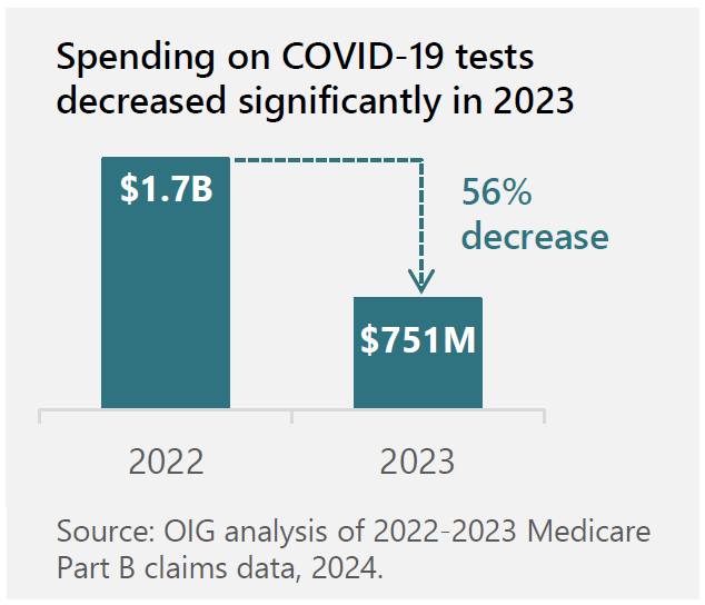 Total Medicare Part B Spending on Lab Tests Decreased in 2023, Driven ...