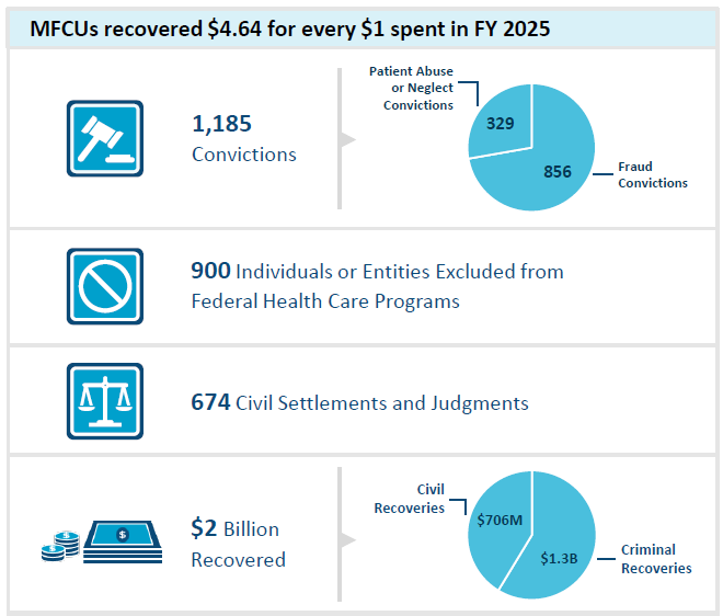Medicaid Fraud Control Units Annual Report: Fiscal Year 2025 | Office ...