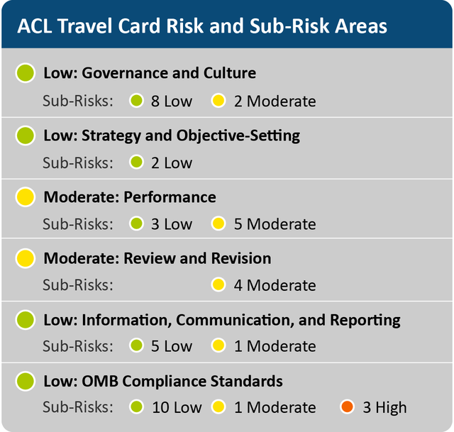 Risk Assessment of the Administration for Community Living’s Travel ...