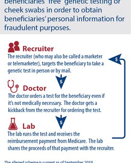 Nationwide Genetic Testing Fraud | Office of Inspector General ...