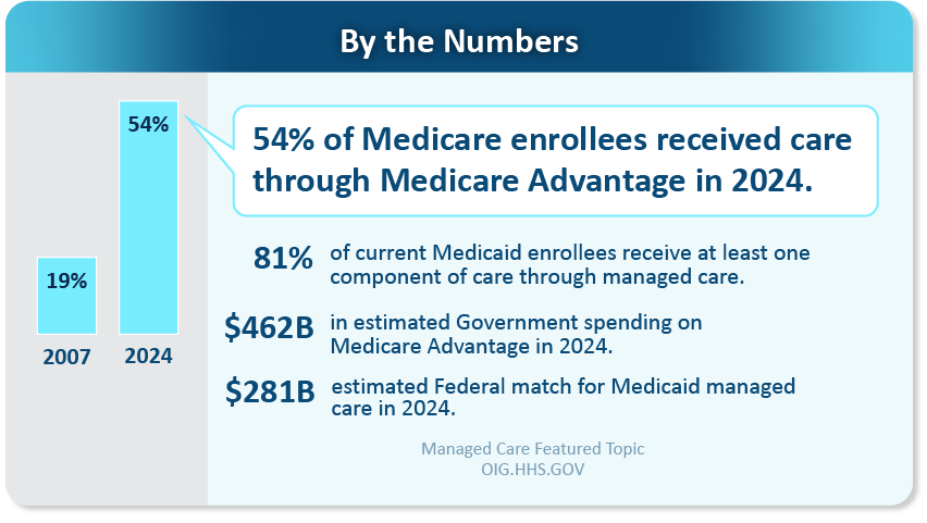 Managed Care | Office of Inspector General | Government Oversight | U.S. Department of Health ...