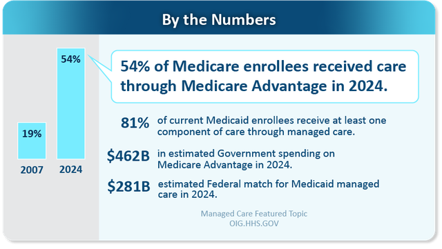 Managed Care | Office of Inspector General | Government Oversight | U.S ...