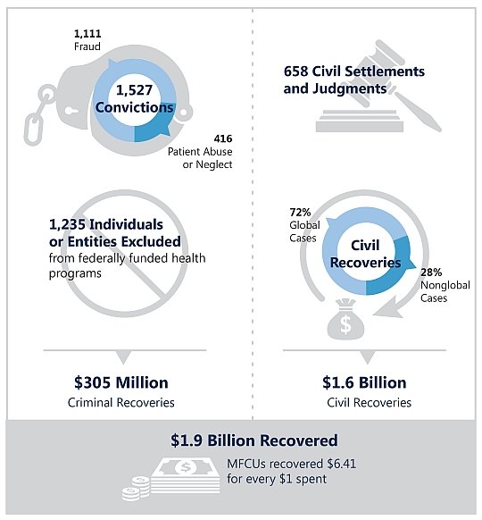 At A Glance: Medicaid Fraud Control Units Fiscal Year 2019 Annual ...