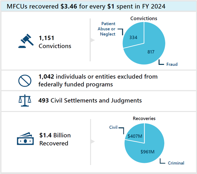 Medicaid Fraud Control Units Annual Report: Fiscal Year 2024 | Office ...