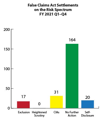 Fraud Risk and Heightened Scrutiny | Office of Inspector General ...
