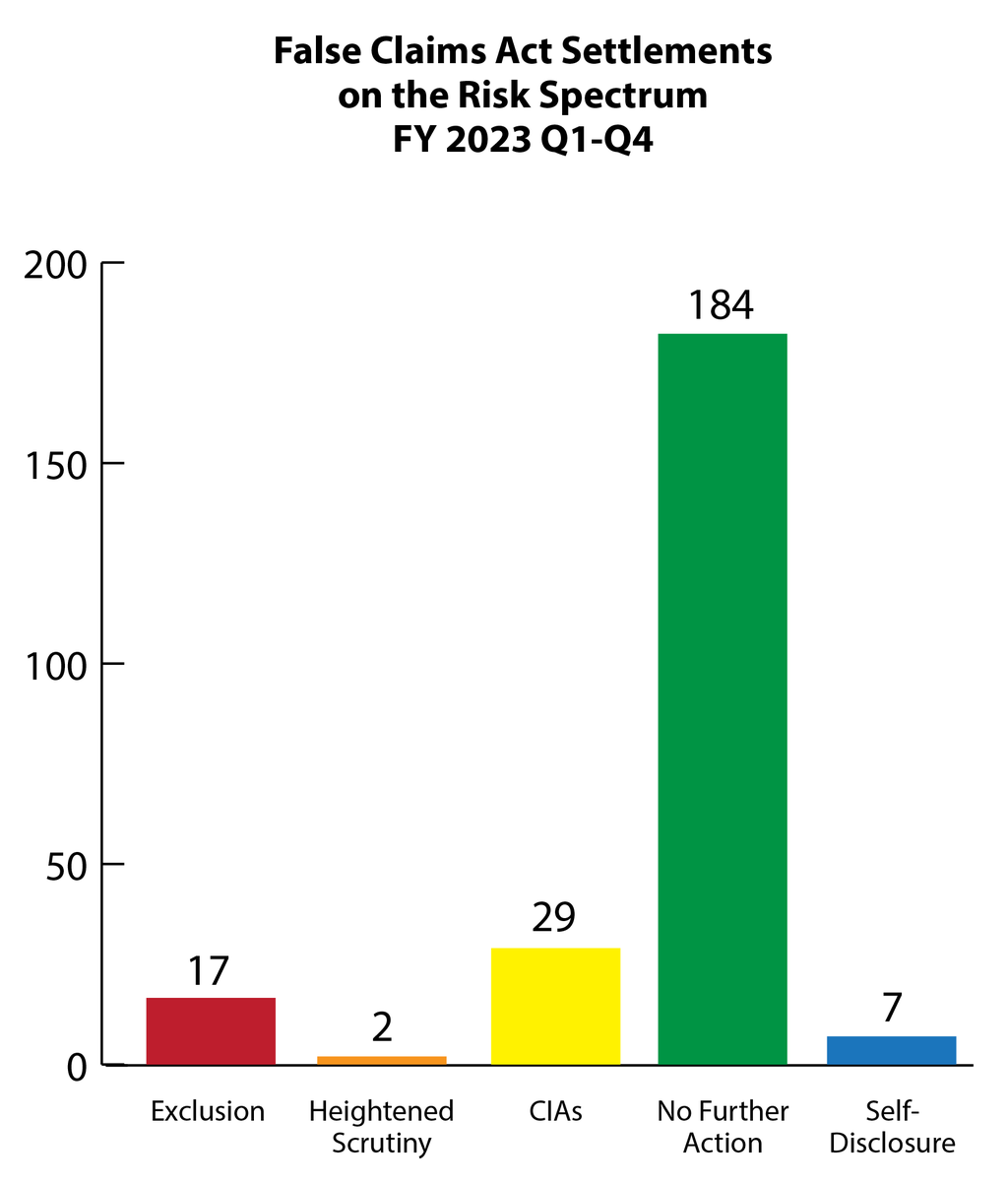 Fraud Risk and Heightened Scrutiny | Office of Inspector General ...