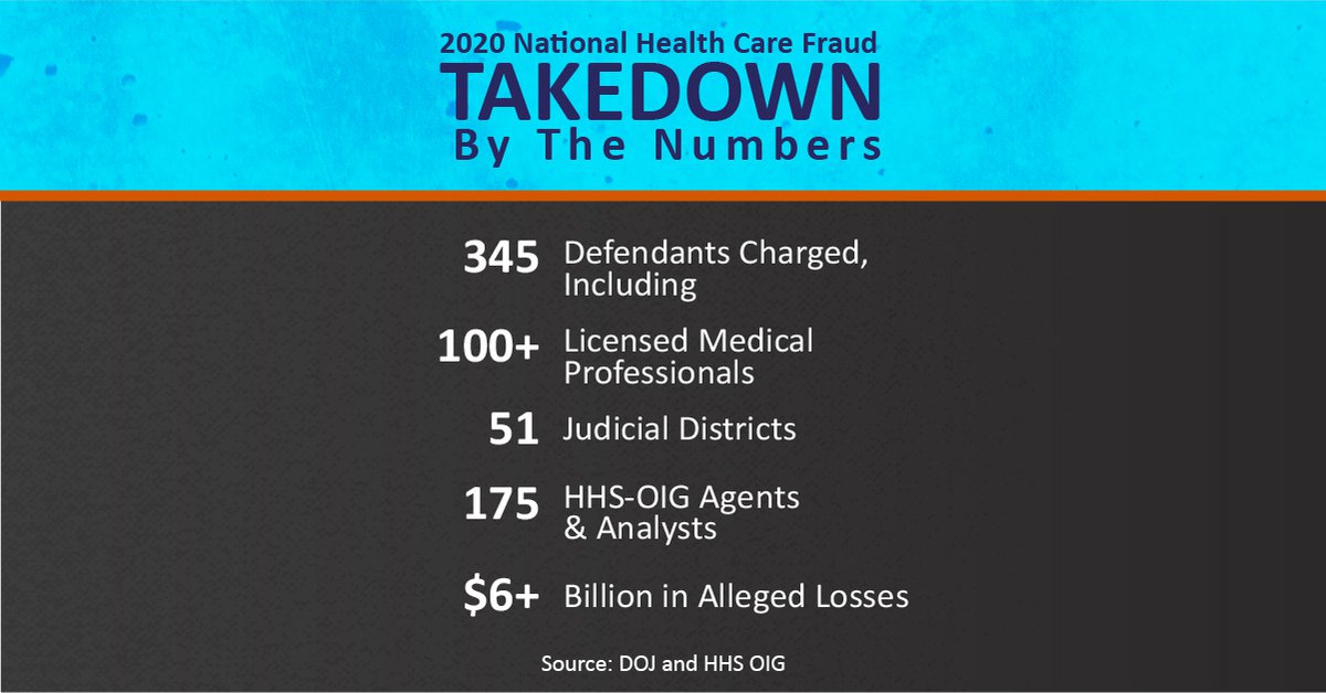 2020 National Health Care Fraud Takedown | Office of Inspector General ...